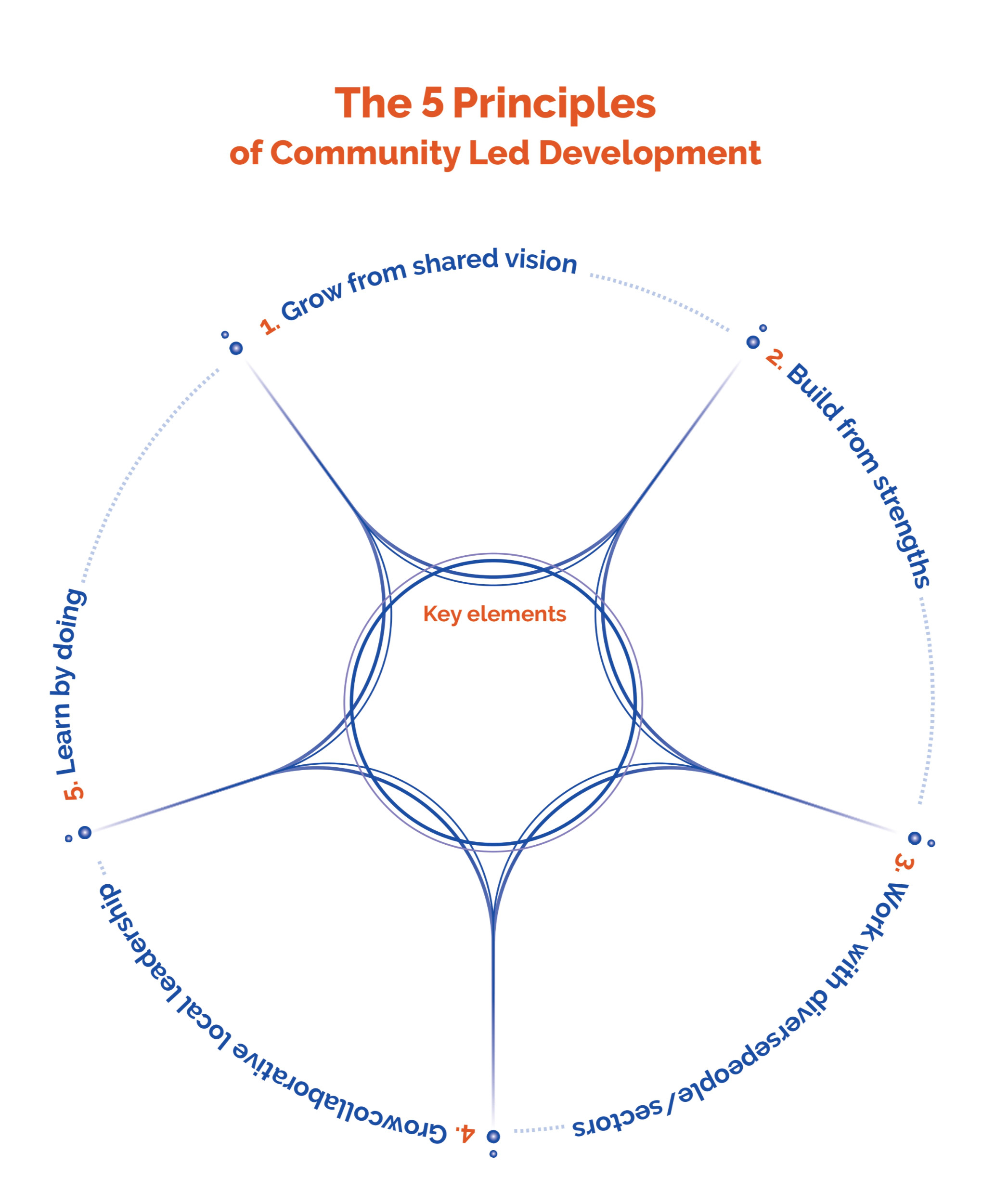 The Five CLD Principles