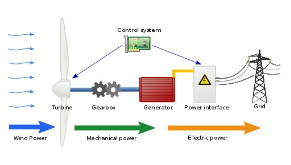 IELTS Academic Writing Task 1: 1. Diagram - Wind Energy