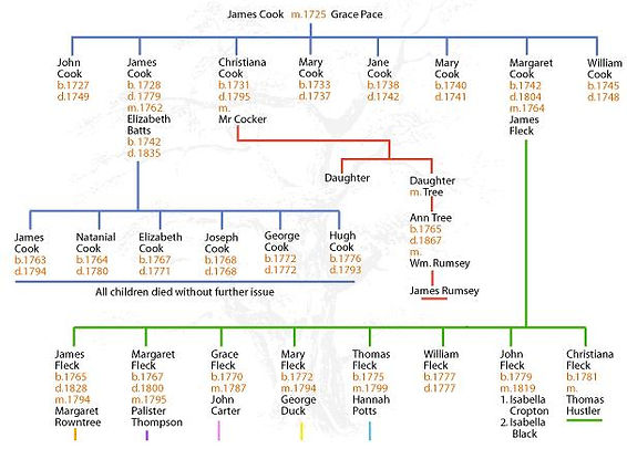 Family Tree | Captain Cook