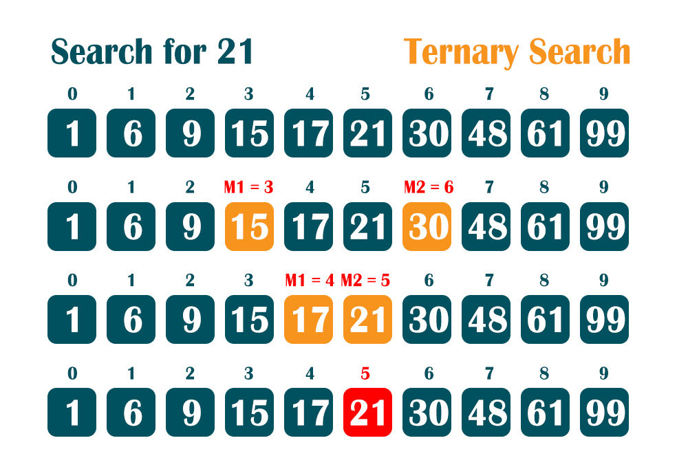 Ternary Search in C++