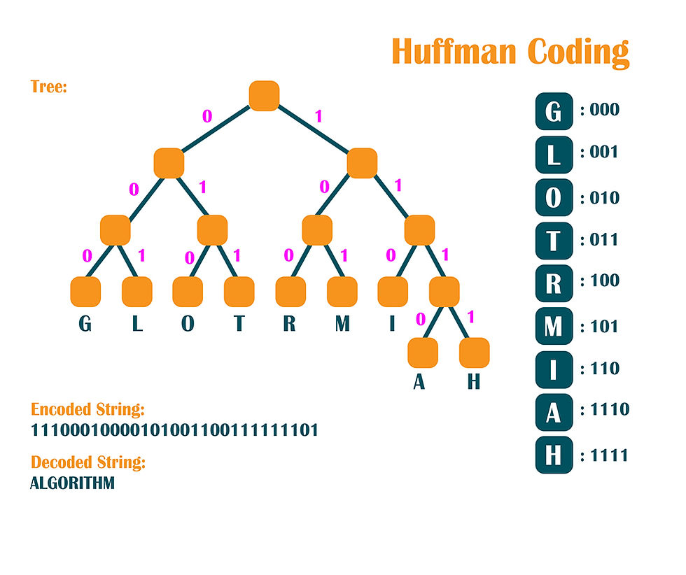 Huffman Coding and Decoding Algorithm in C++ Huffman Coding and Decoding Algorithm in C++