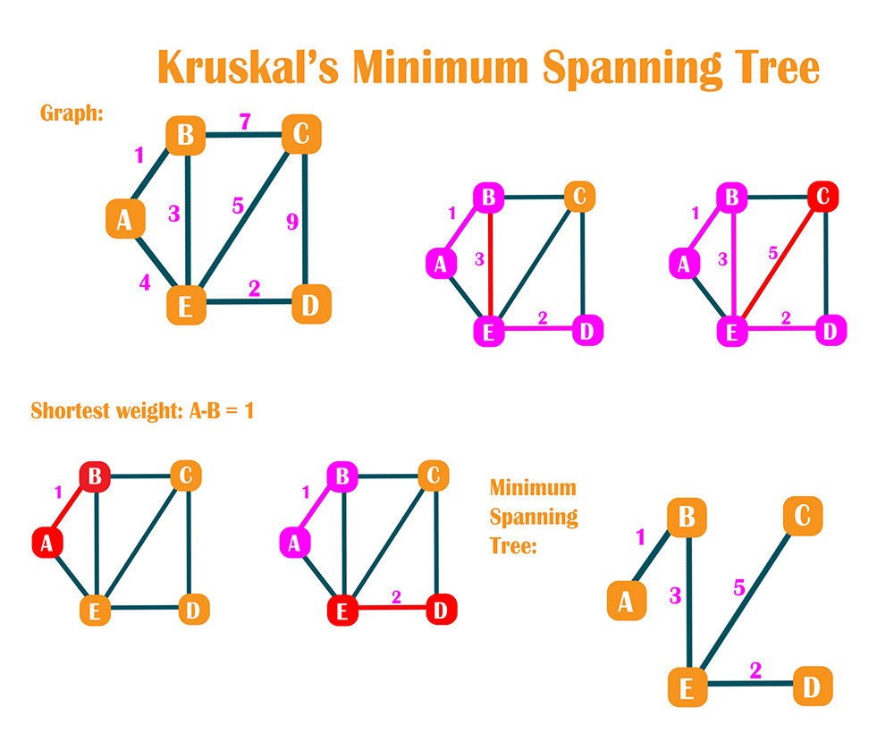 Kruskal’s Minimum Spanning Tree Algorithm in C++ Kruskal’s Minimum Spanning Tree Algorithm in C++