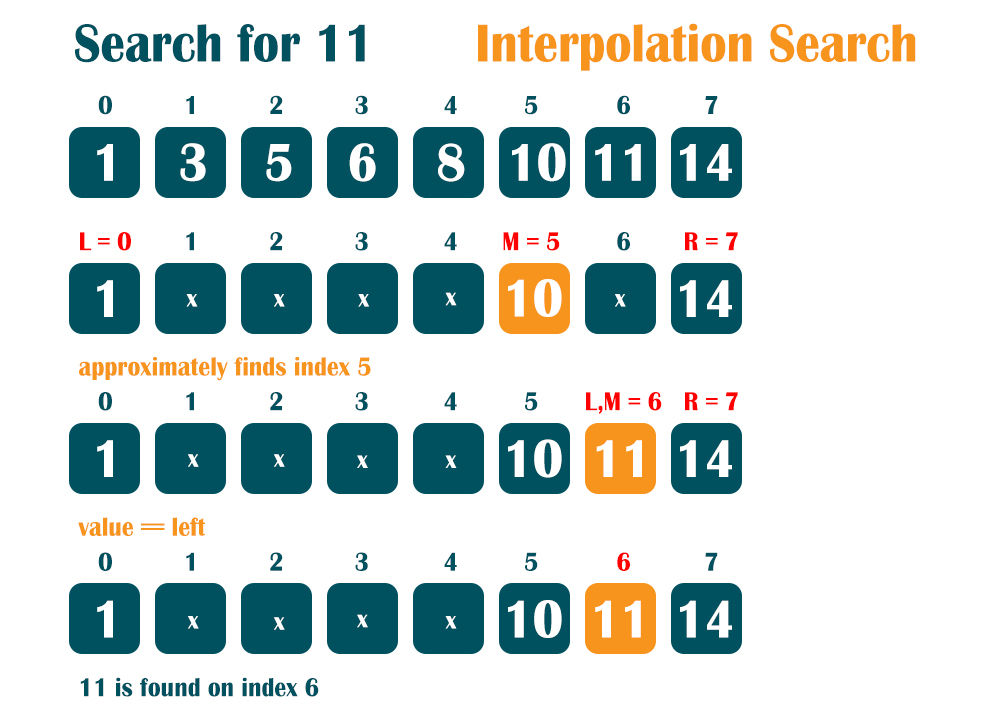 Interpolation Search In C