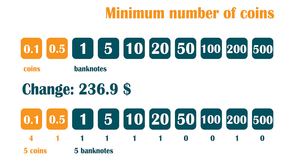 The Minimum number of Coins Algorithm in C++