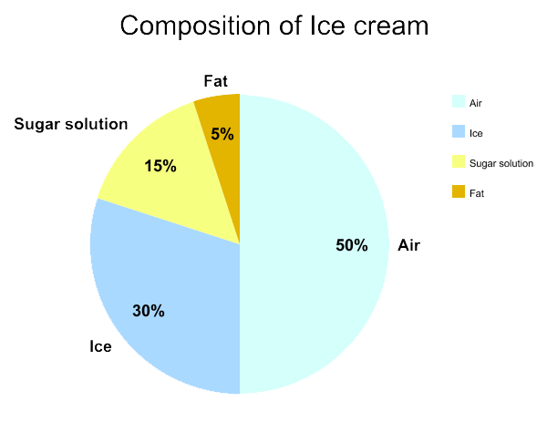 What's in your Ice Cream?
