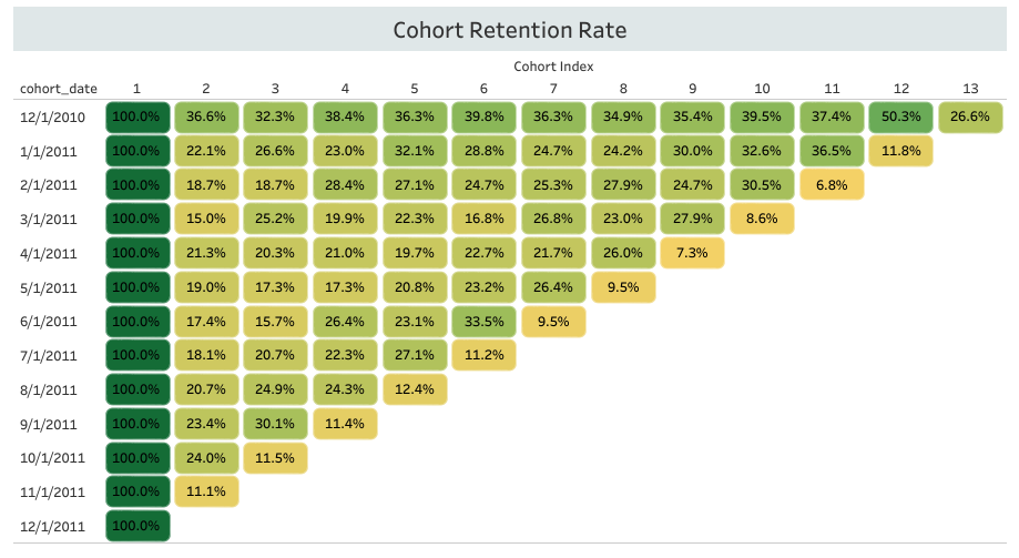 Cohort Retention Analysis