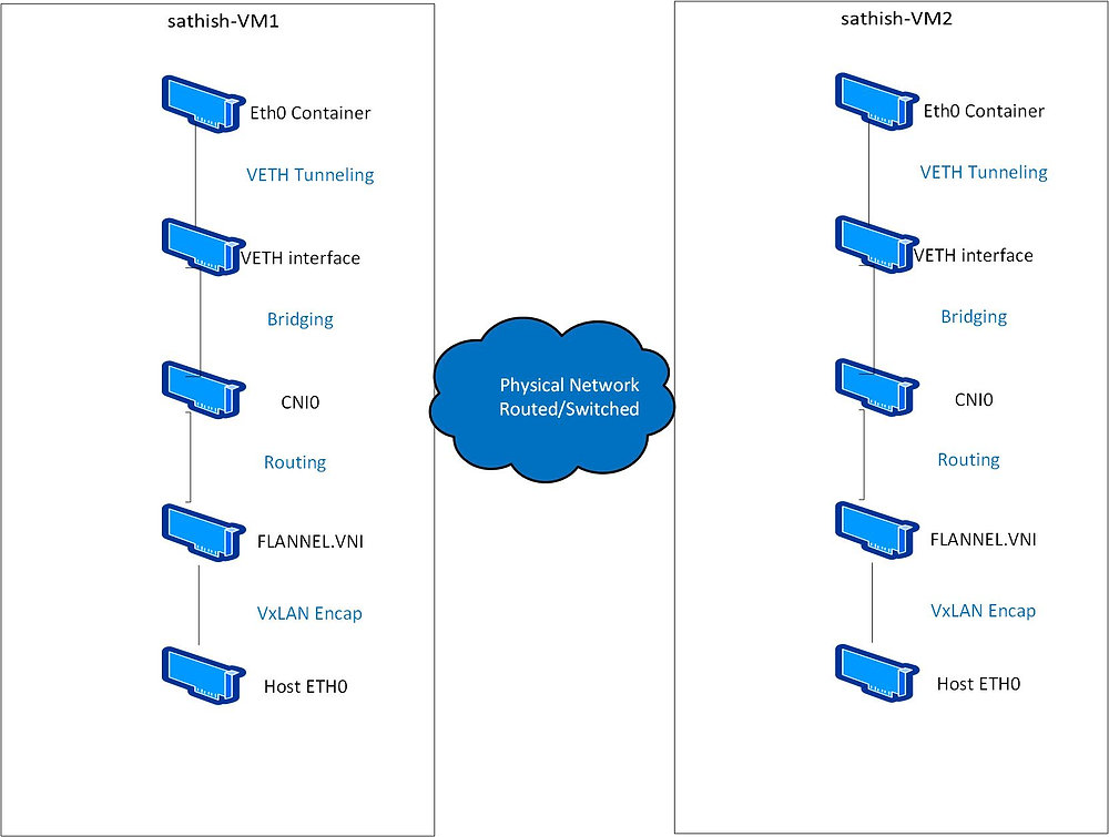 Kubernetes Networking - The Flannel network explained