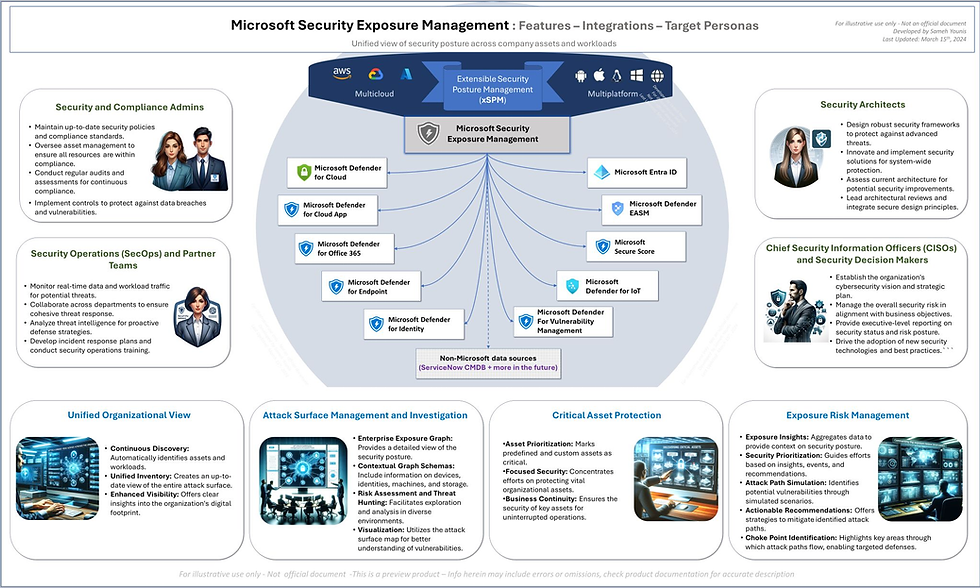 Microsoft Security Exposure Management - CTEM enablement with Microsoft