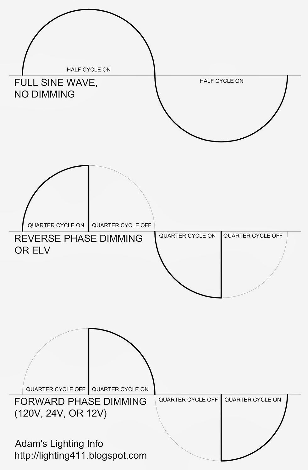 LED Dimming Technology