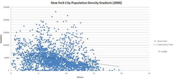 Density Gradients of Eight U.S. Cities | Ben Bauman