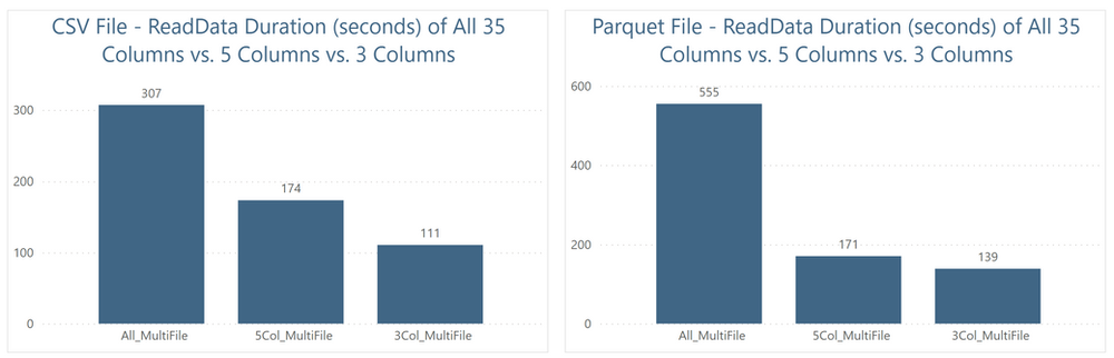 Parquet and CSV: Querying & Processing in Power BI