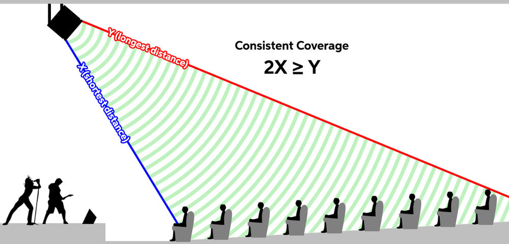 Guide to Speaker Coverage