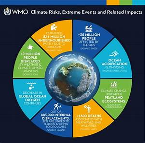 Climate Change and Prevention