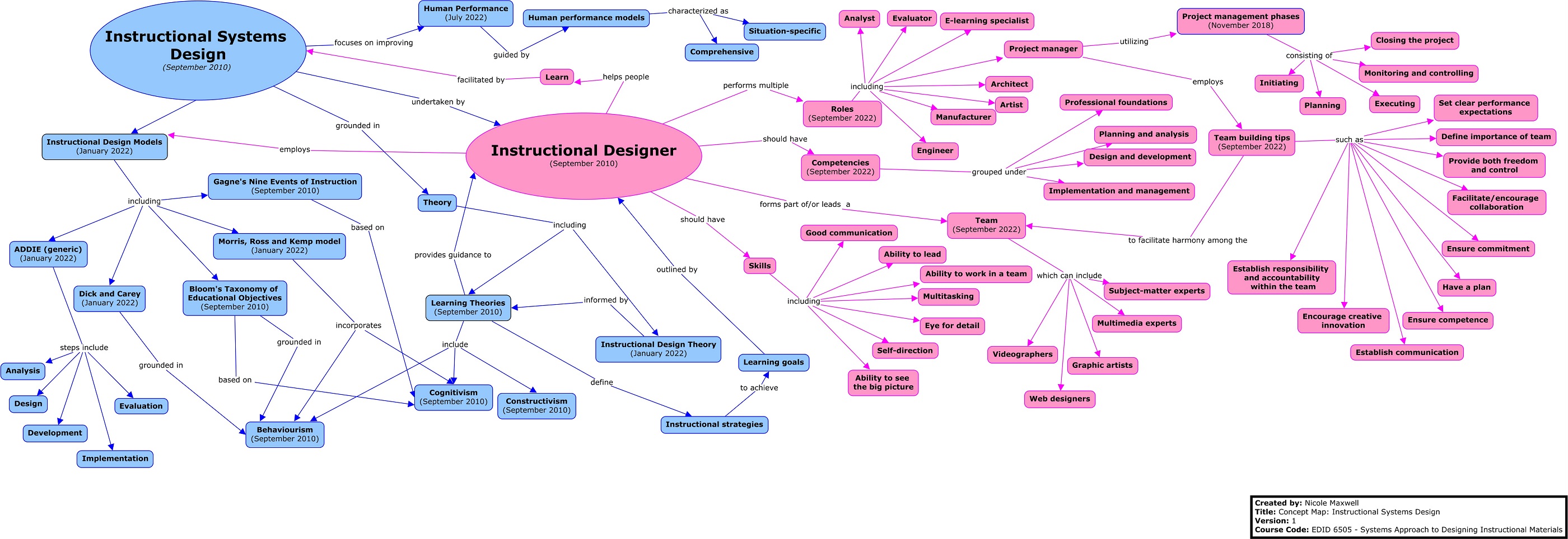 Concept Map | Nicolemaxwell