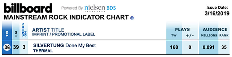 'Done My Best' continues to move up the Billboard Mainstream Rock Radio ...