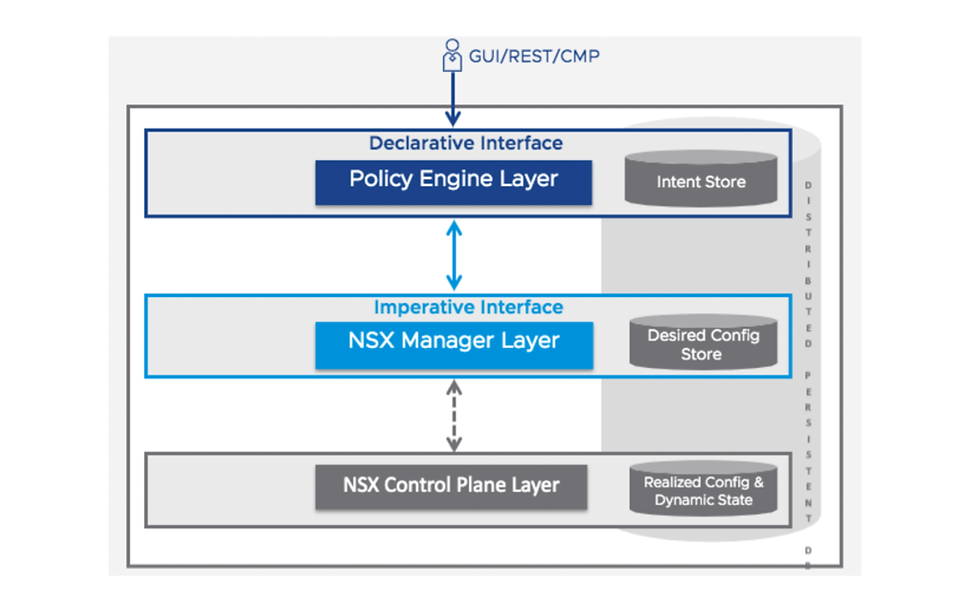 Understanding the Different modes of VMware's NSX-T manager.