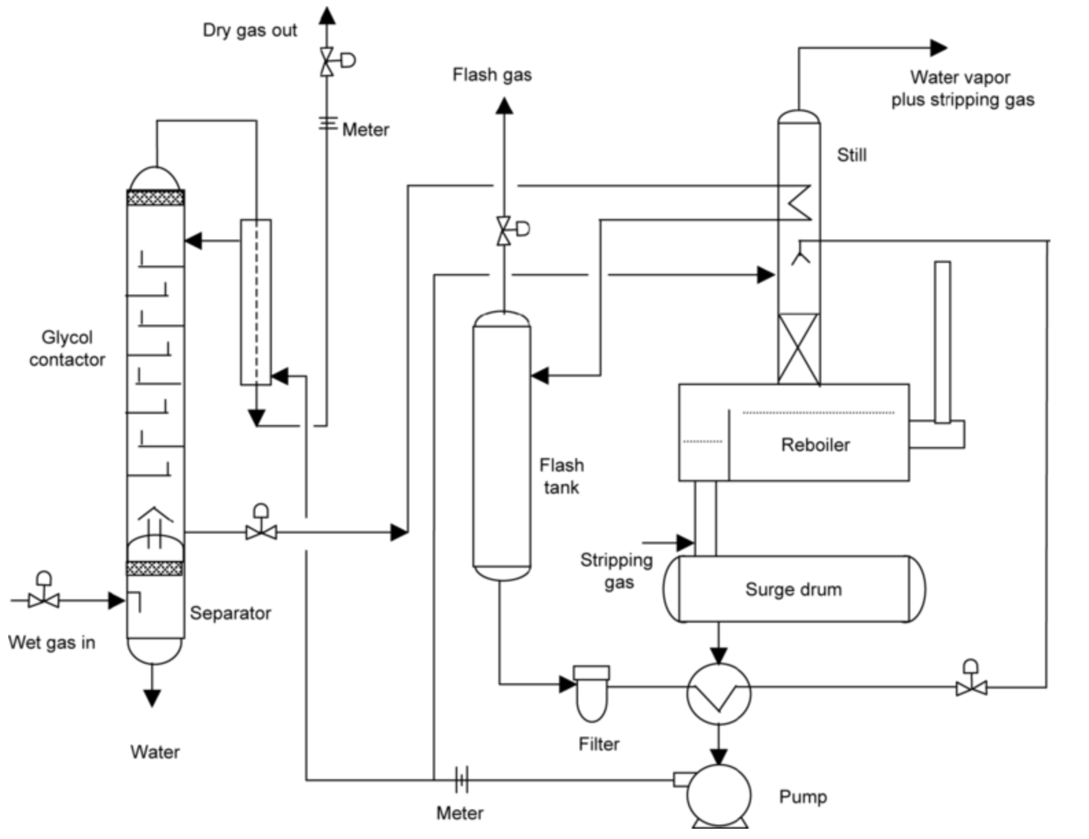 How a TEG Dehydration Unit Works