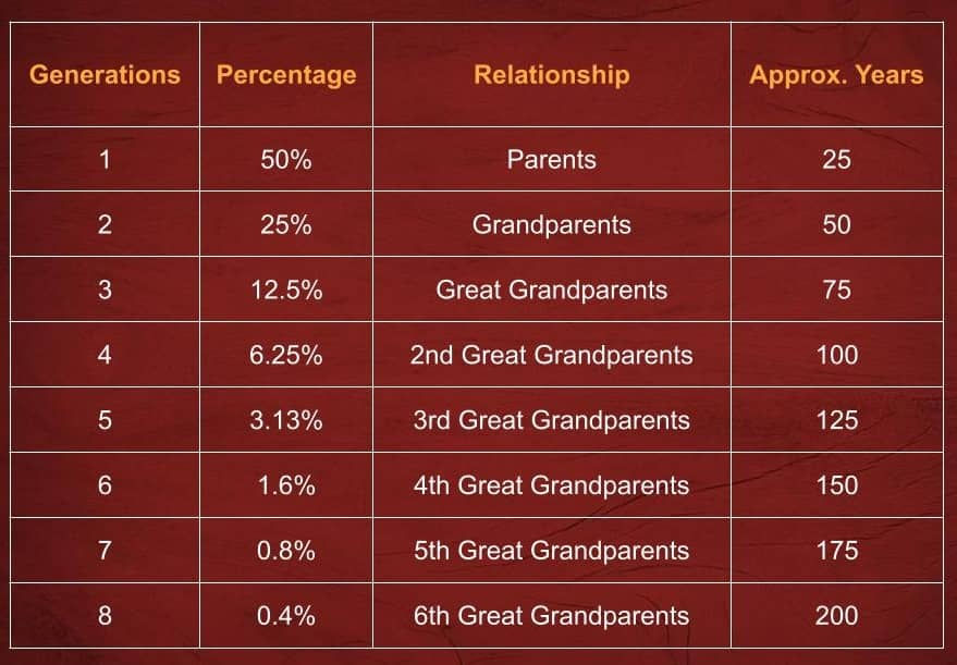 How Far Back is an Ancestor Based on Ethnicity Estimates?