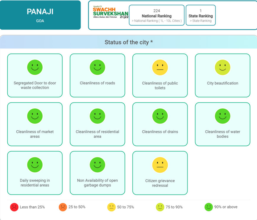 How can Goa go up in the Swachh Survekshan Rankings ? | ComePostVille