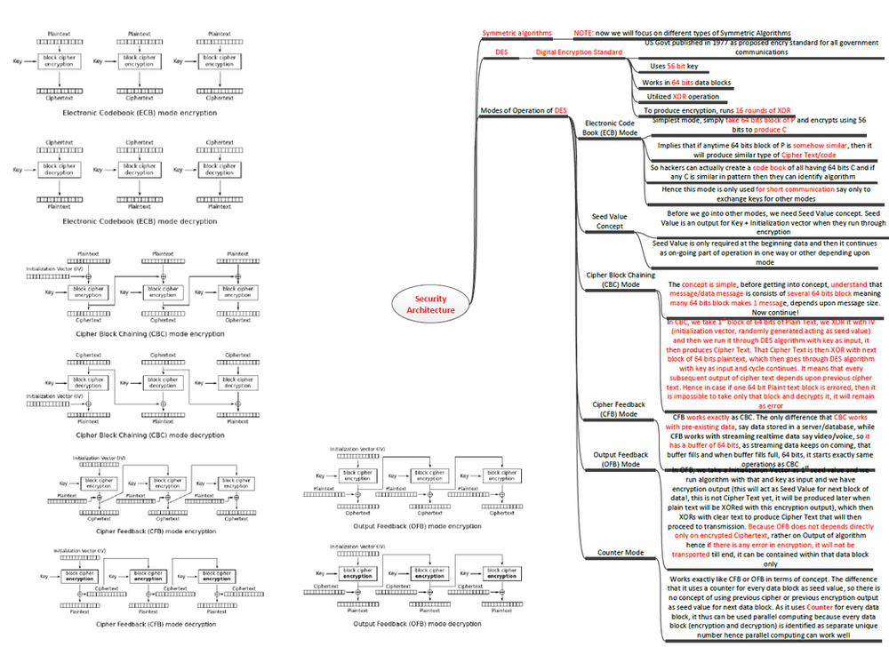 CISSP MindMaps by Haseeb