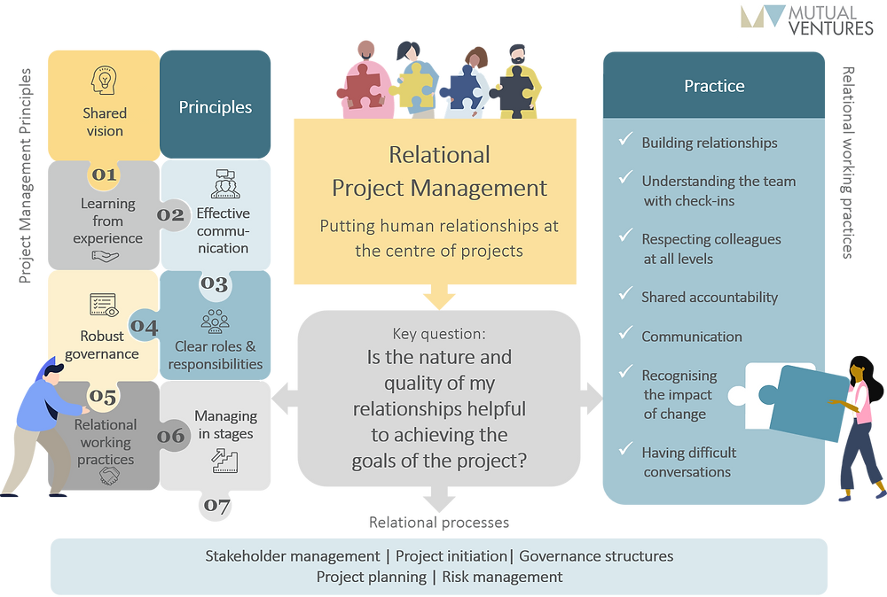 Relational Project Management on a page