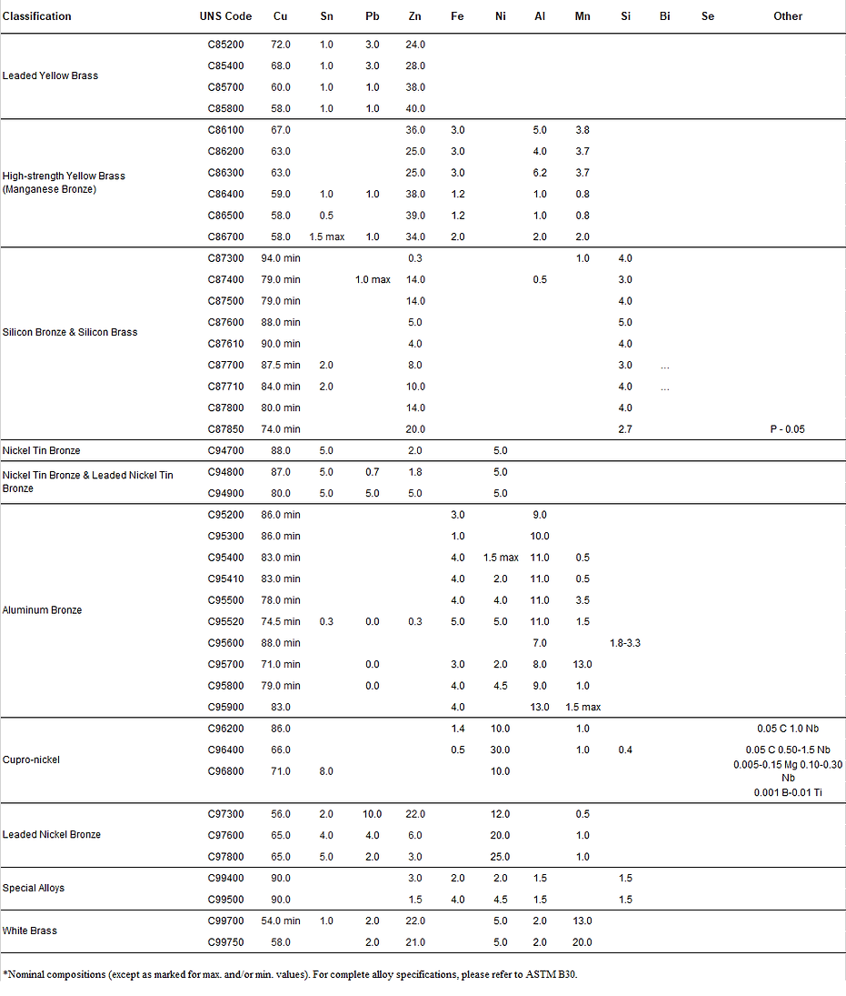 Alloy Composition Tables | I. Schumann & Co.