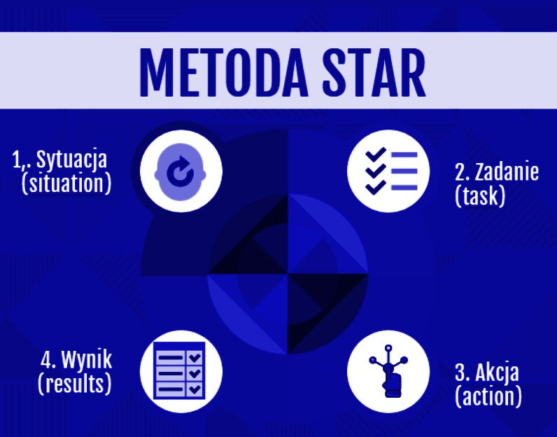 Metoda STAR na rozmowie rekrutacyjnej — co to jest i jak ją wykorzystać?