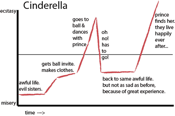 Character Arc Structure - Plot The Journey