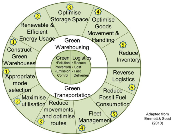 How Can We Make Logistics More Environmentally Friendly?
