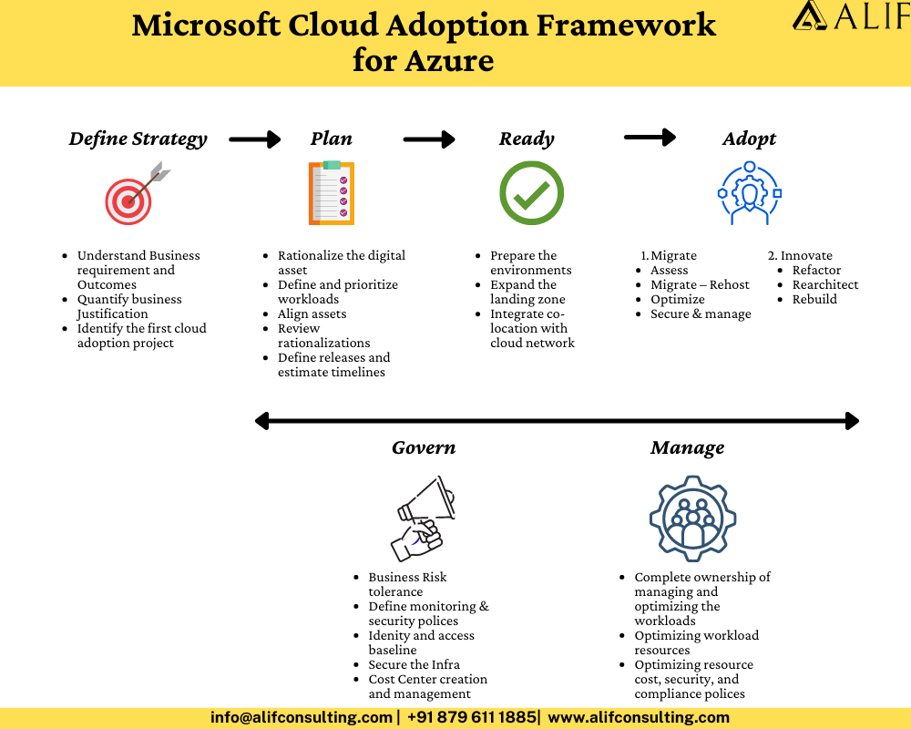 What Is Microsoft Cloud Adoption Framework For Azure Alif Consulting