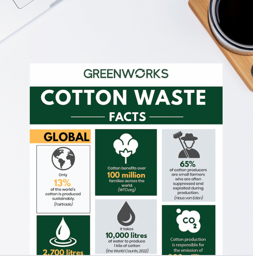 COTTON WASTE FACTSHEET INFOGRAPHIC (GLOBAL) | Greenworks