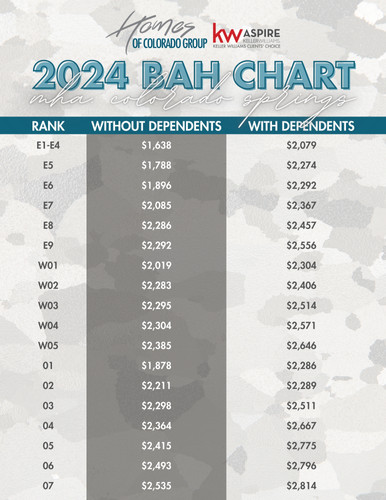 COLORADO SPRINGS 2024 BAH CHART | FULL PAGE | Homes of Expansion