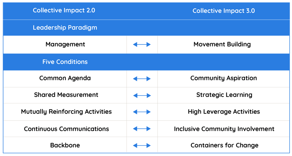 How Collective Impact is Evolving to Fundamentally Transform Community ...