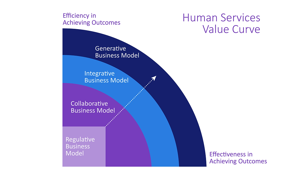 How to Use the Human Services Value Curve to Maximize Impact