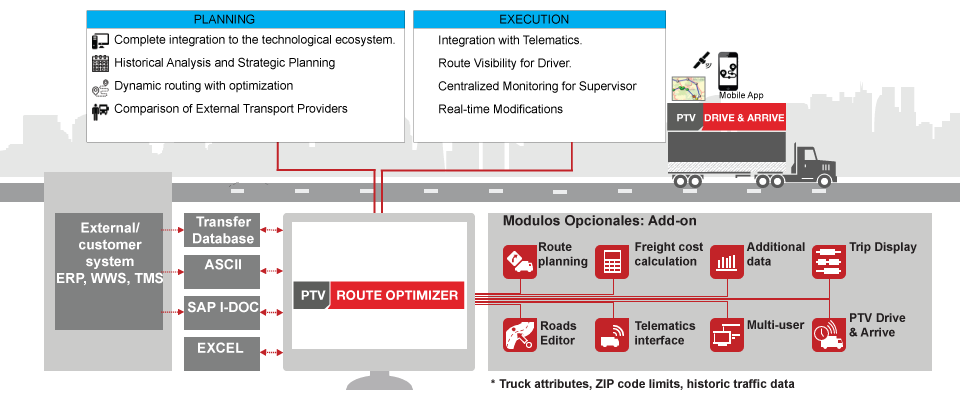 Routes Planning seamlessly integration with SAP systems