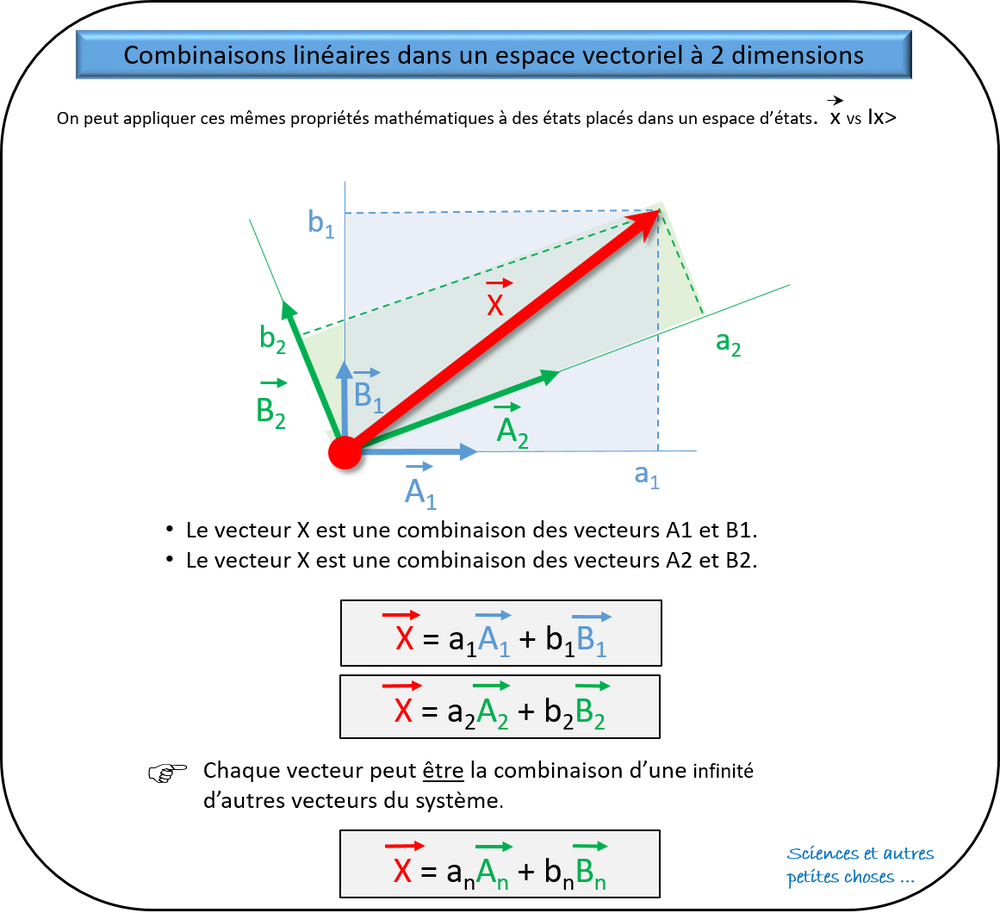 Sciencesculture - Superposition Quantique
