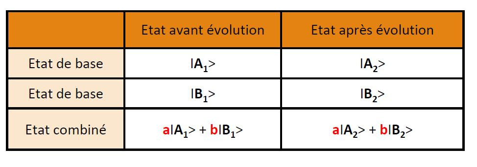Sciencesculture - Superposition Quantique