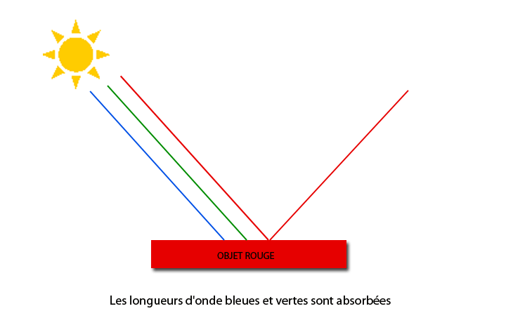 Sciencesculture - Les couleurs