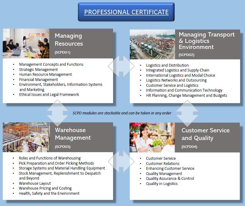 PROGRAMME STRUCTURE. The SCPD Programme offers a full and comprehensive ...