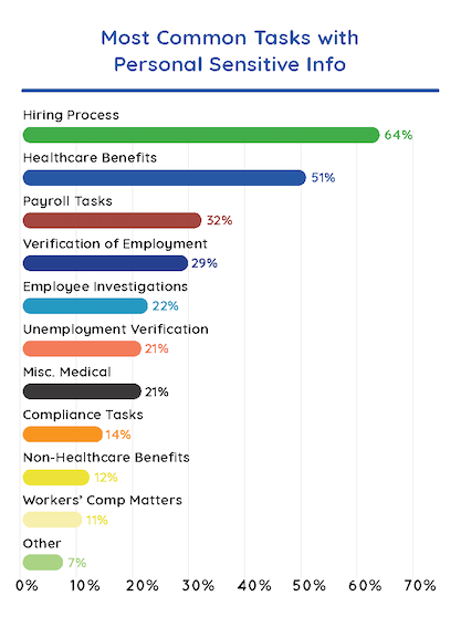 Managing Sensitive Personal Info in Human Resources Post-2020