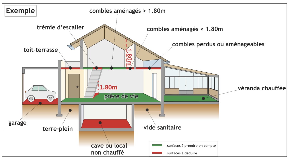 Surface Habitable pour le DPE