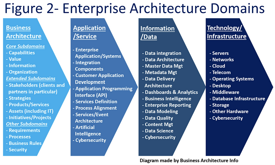 Providing Value with Business Architecture and IT Architecture