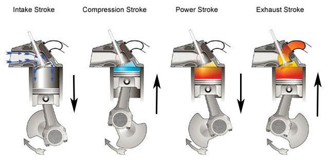How the Combustion Engine Works (and why it matters)