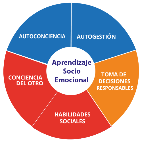 BLOG SOBRE APRENDIZAJE SOCIOEMOCIONAL