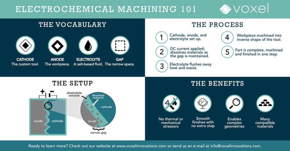 Electrochemical Machining Infographic