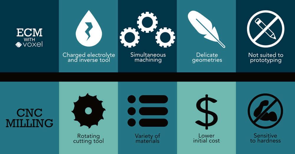 ECM vs. CNC Milling InfographicVoxel Innovations