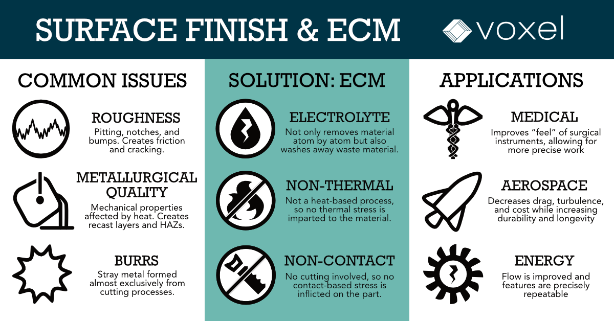 Surfaces and Pulsed Electrochemical Machining (PECM) Voxel Innovations