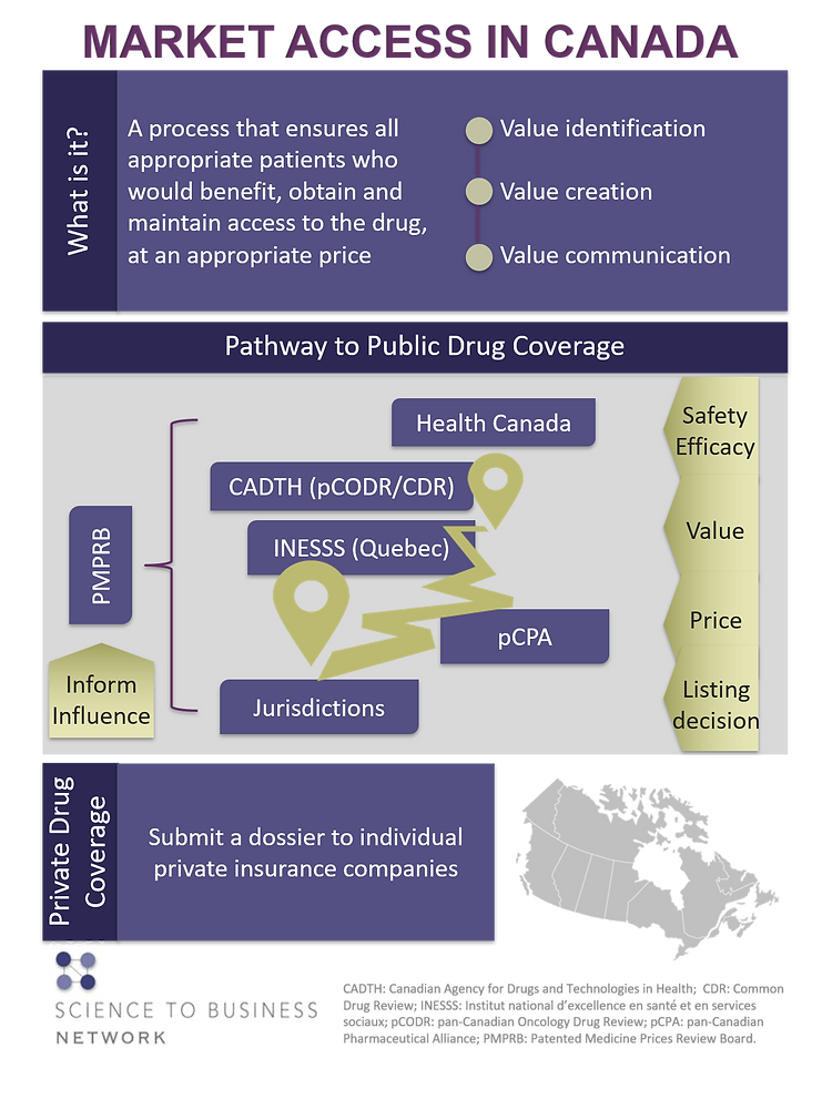 Market Access: The Pricing and Reimbursement Landscape in Canada