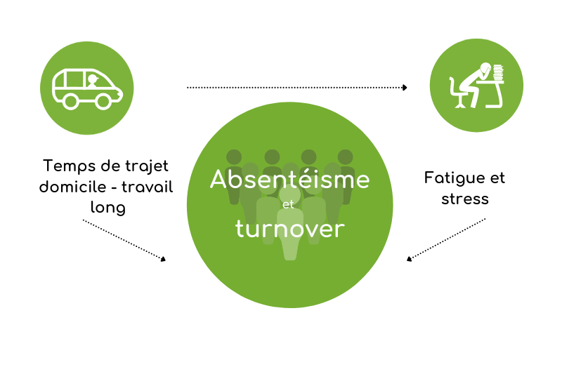 L'absentéisme, comment le réduire