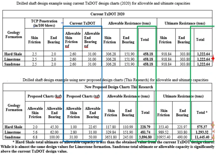Reducing uncertainties in pile capacities with TXDOT methods